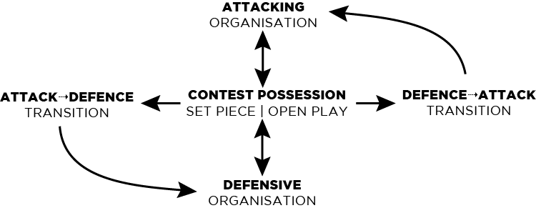Tactical Periodisation - Designing Training from your Game Model ...