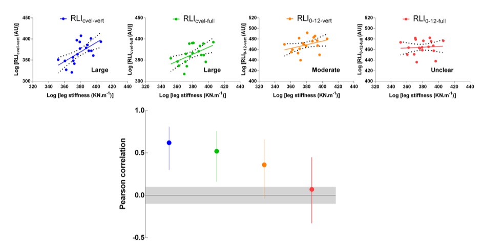 Convergent validity, reliability and sensitivity of a running test to ...