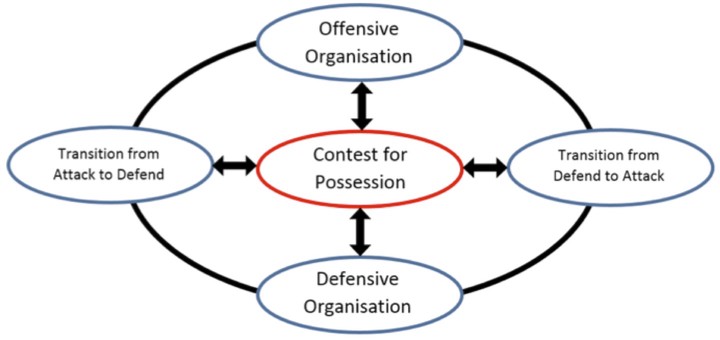 Practical Solutions to Applying a Tactical Periodisation approach ...